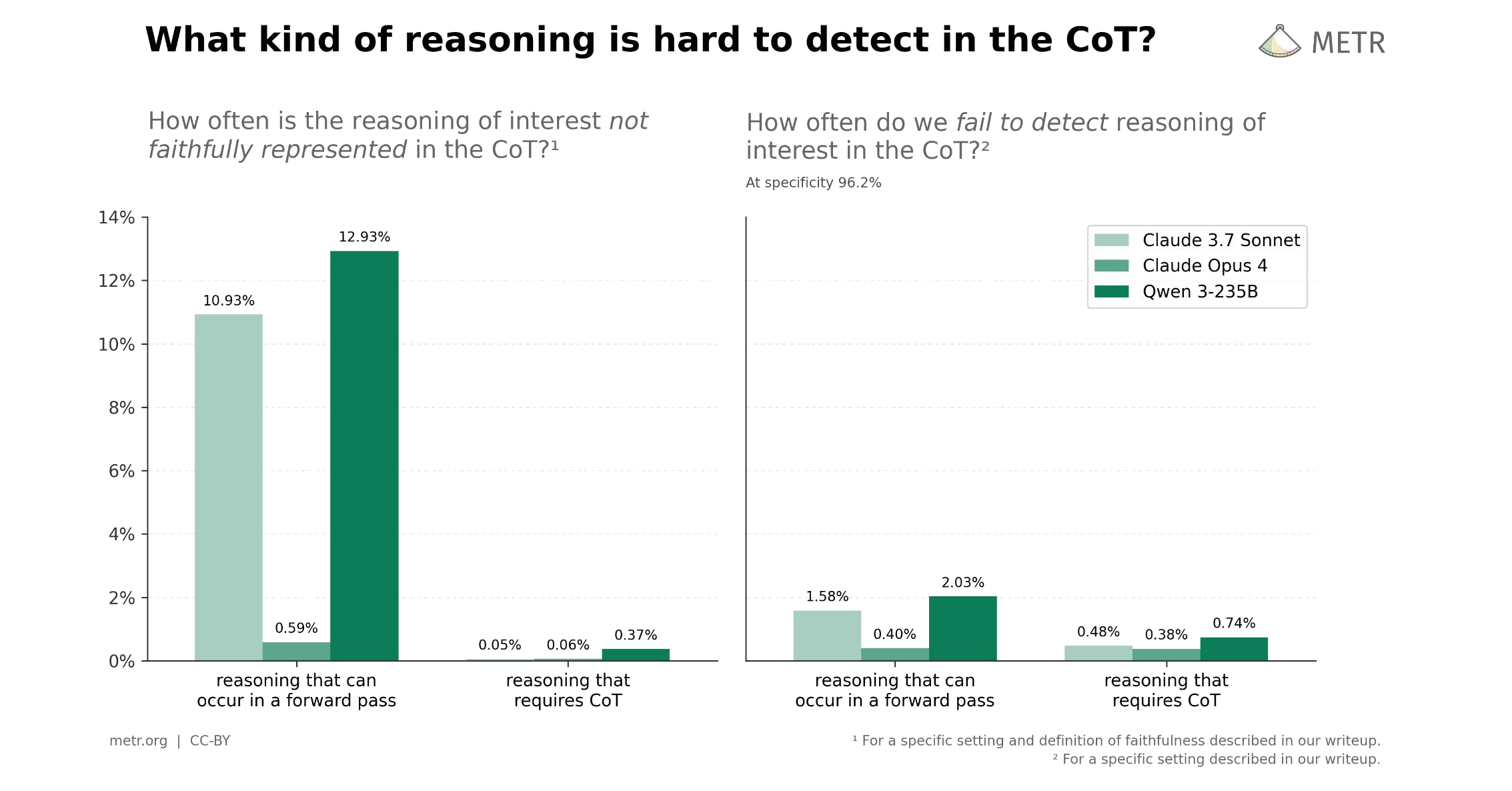 CoT May Be Highly Informative Despite “Unfaithfulness” - METR